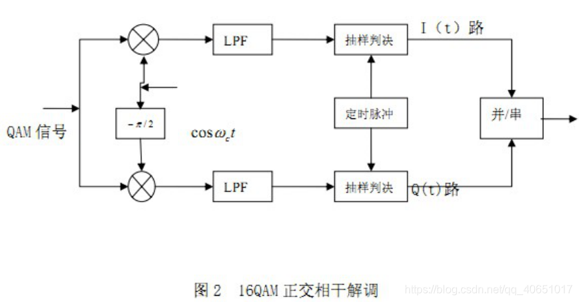 基于matlab仿真实验 16qam调制与解调16qam调制要几路信号 Csdn博客
