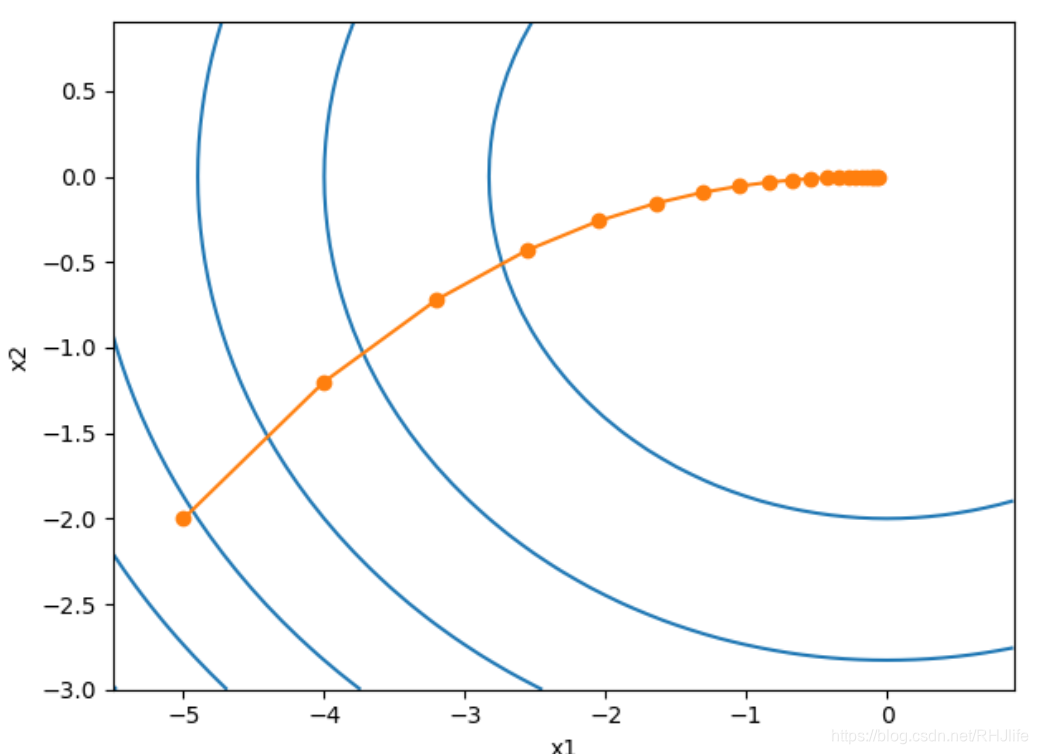 动手学深度学习tensorflow 学习笔记整理(九、优化算法篇)use The Svg Format To Display A Plot In Jupyter Csdn博客