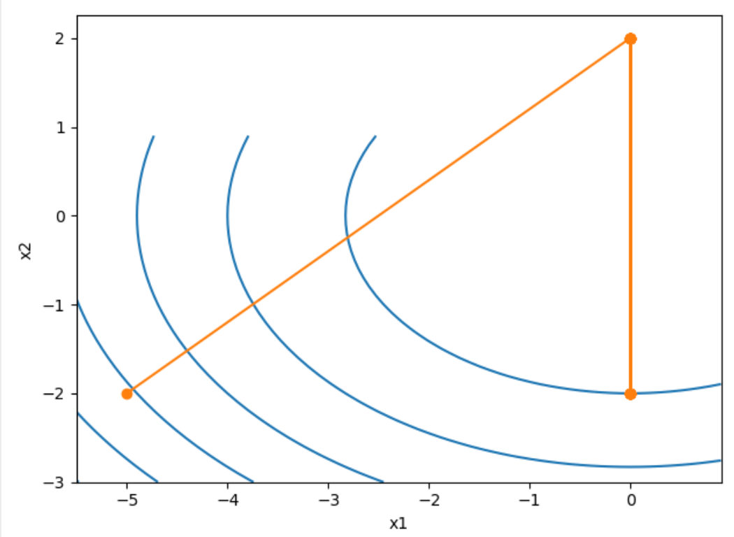 动手学深度学习tensorflow 学习笔记整理（九、优化算法篇）use The Svg Format To Display A Plot In Jupyter Csdn博客