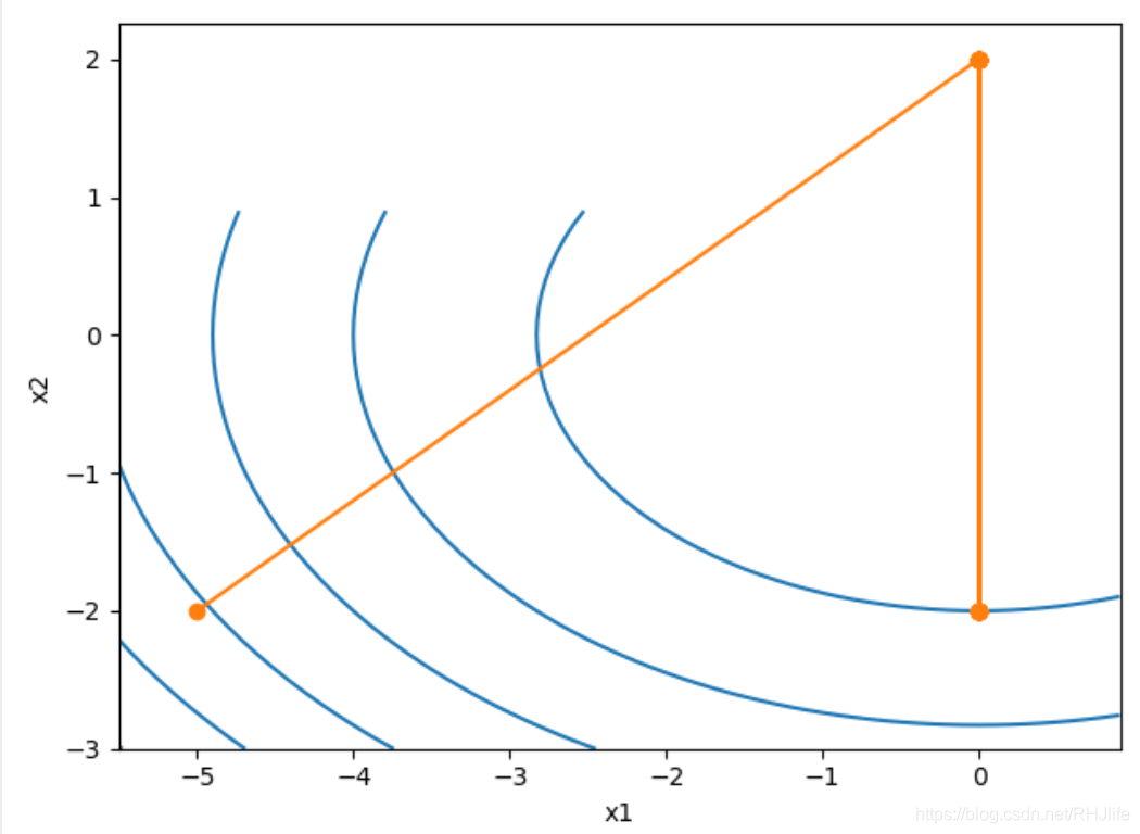 动手学深度学习tensorflow 学习笔记整理(九、优化算法篇)use The Svg Format To Display A Plot In Jupyter Csdn博客