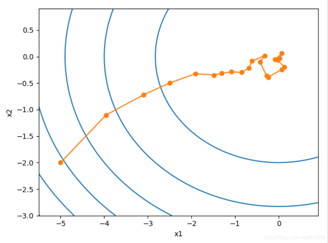 动手学深度学习tensorflow 学习笔记整理(九、优化算法篇)use The Svg Format To Display A Plot In Jupyter Csdn博客