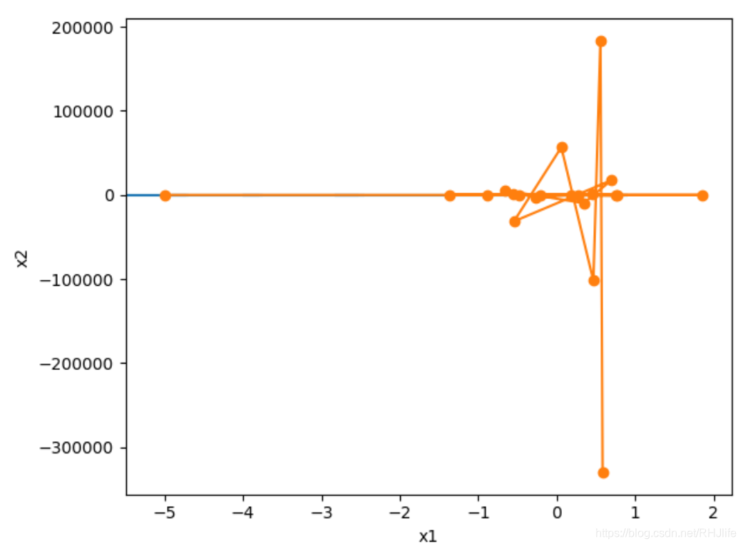动手学深度学习tensorflow 学习笔记整理(九、优化算法篇)use The Svg Format To Display A Plot In Jupyter Csdn博客