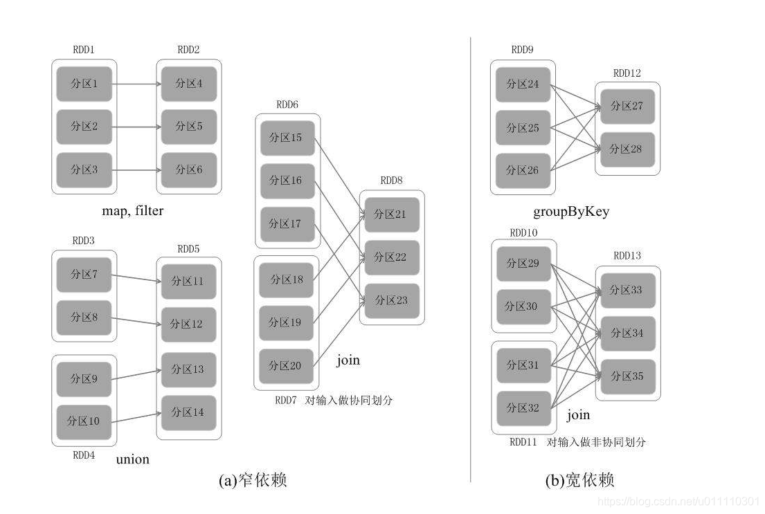 Spark Rdd的五大属性宽窄依赖执行过程常见算子spark 宽窄依赖 算子 Csdn博客