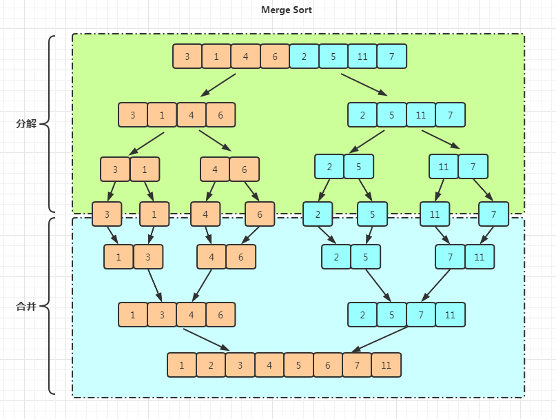 数据结构与算法|第九章：排序-中_1.随机产生n(n>500)个整数,完成以下操作: (1)对给定的查找集合,顺序查找与给定值k-CSDN博客