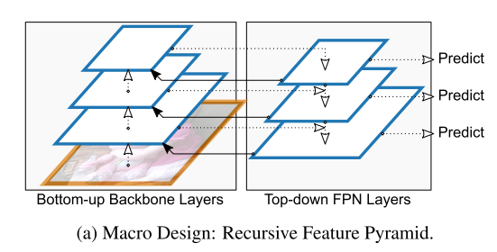 Detectors Detecting Objects With Recursive Feature Pyramid And Switchable Atrous Convolution 论文