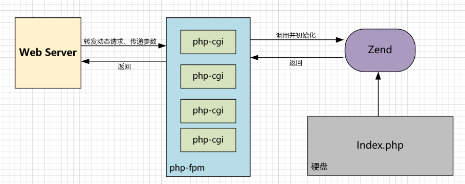 web服务之LAMP&LNMP架构_部署方式有哪几种lamp还有啥lnmp-CSDN博客
