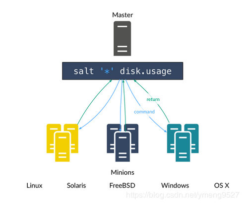 SaltStack自动化运维（1）——基础原理_saltstack 原理-CSDN博客