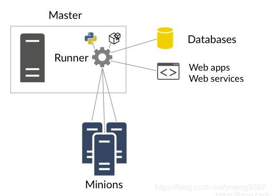 SaltStack自动化运维（1）——基础原理_saltstack 原理-CSDN博客