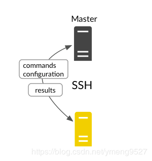 SaltStack自动化运维（1）——基础原理_saltstack 原理-CSDN博客
