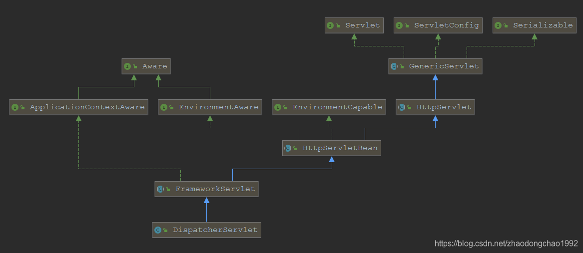 Dispatcherservlet工作原理解析dispatchservlet原理 Csdn博客