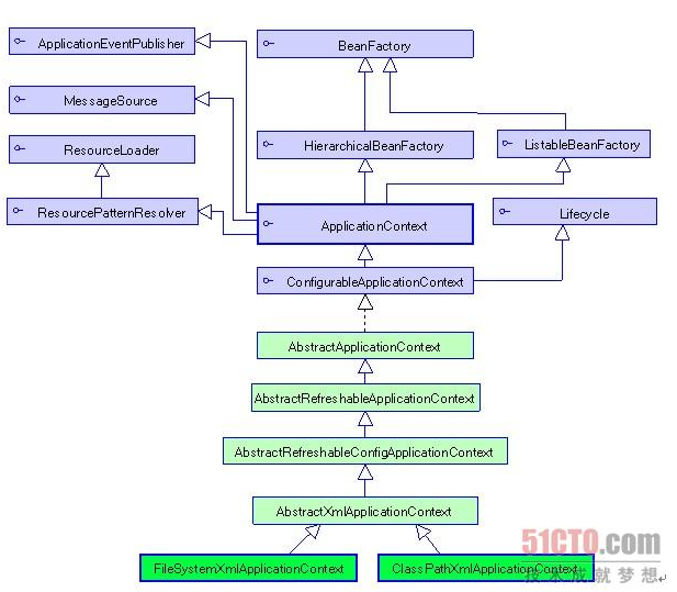 ApplicationContext||ApplicationContext与BeanFactory的区别||SpringContextUtil类的作用_springcontextutil和 ...