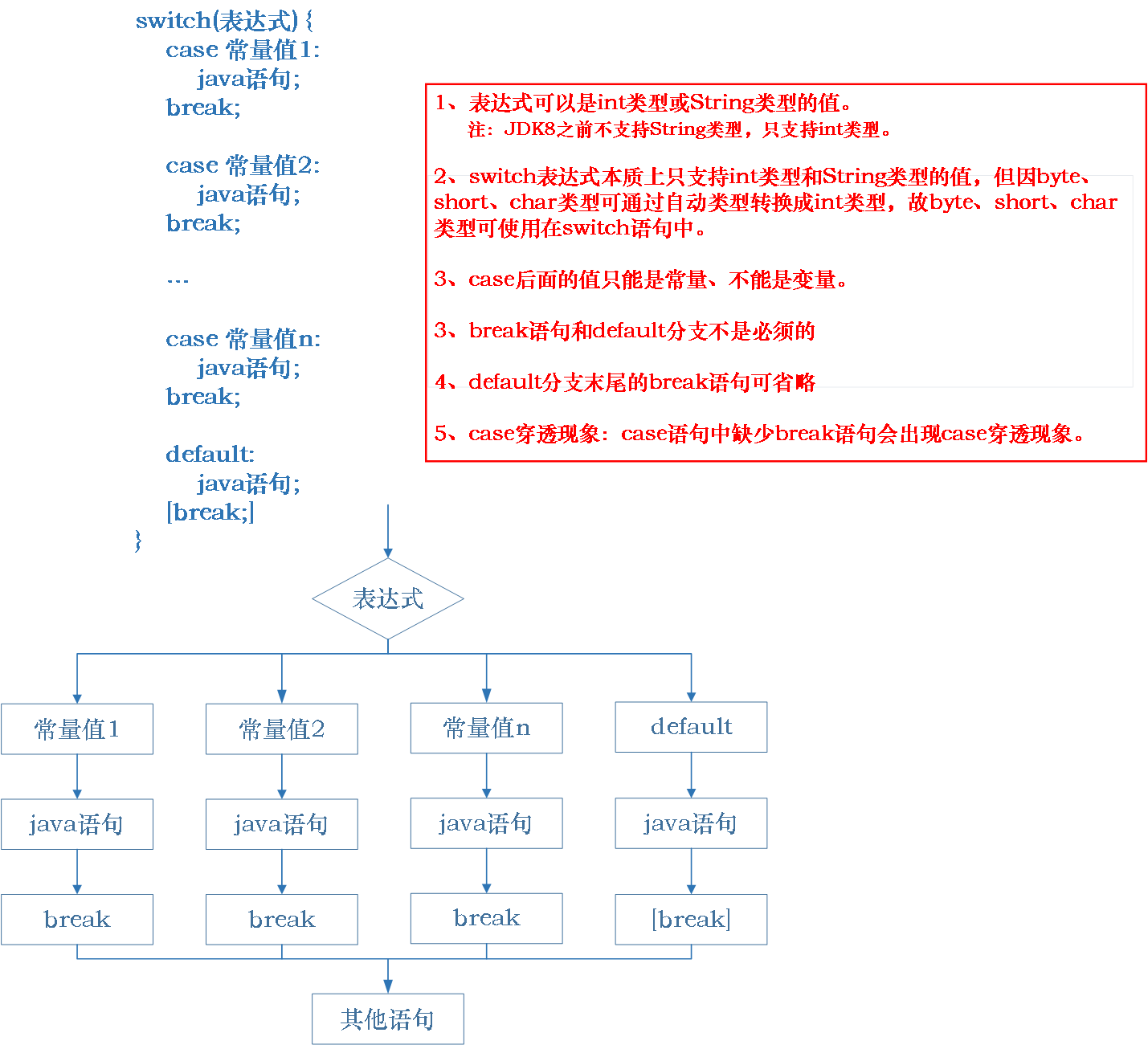 Pta 成绩转换 Switch语句 Pta中练习学生成绩转换绩点 Csdn博客