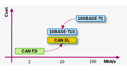 第三代CAN总线通信技术 – CAN XL_canxl-CSDN博客