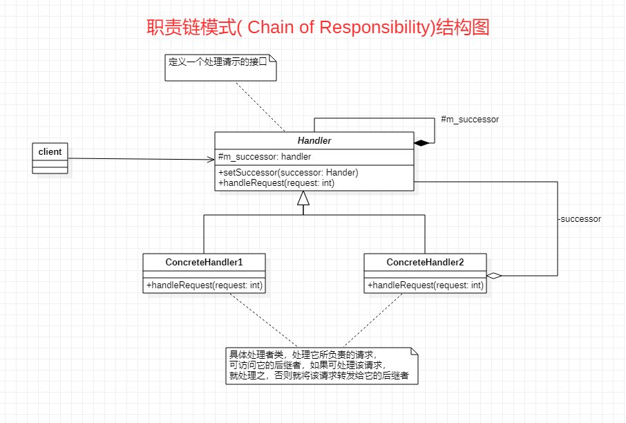 设计模式之“职责链模式”使用职责链模式来设计一个简单的订单处理系统。 要求 创建一个抽象处理器handle Csdn博客 