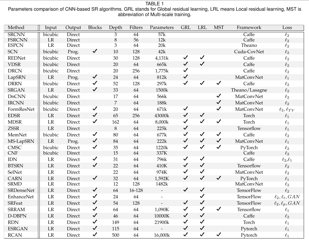 SR综述论文总结_论文sr-CSDN博客