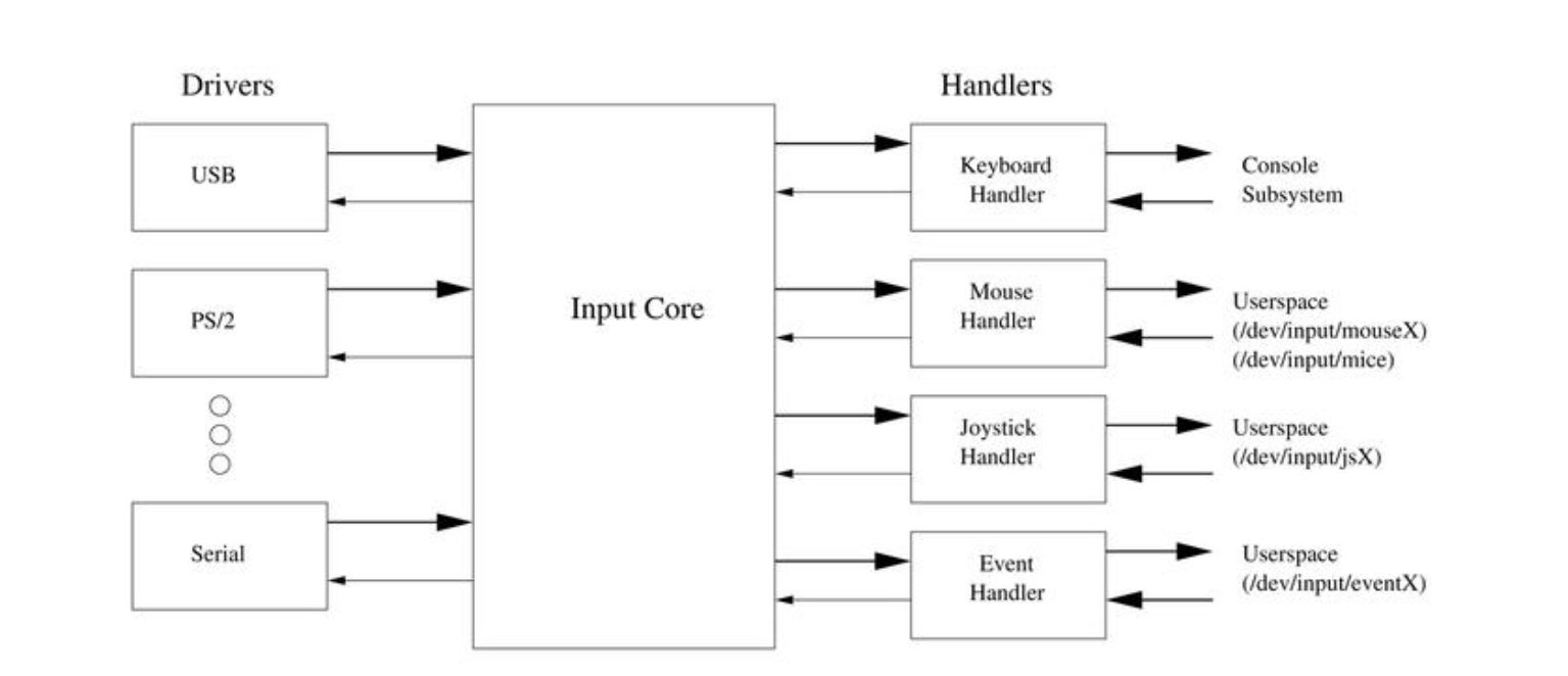 Linux驱动开发（10）------- input子系统_bsp input与显示驱动框架-CSDN博客