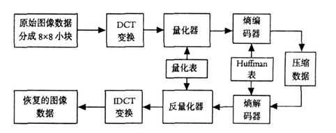 基于DCT变换的JPEG图像压缩-阿里云开发者社区
