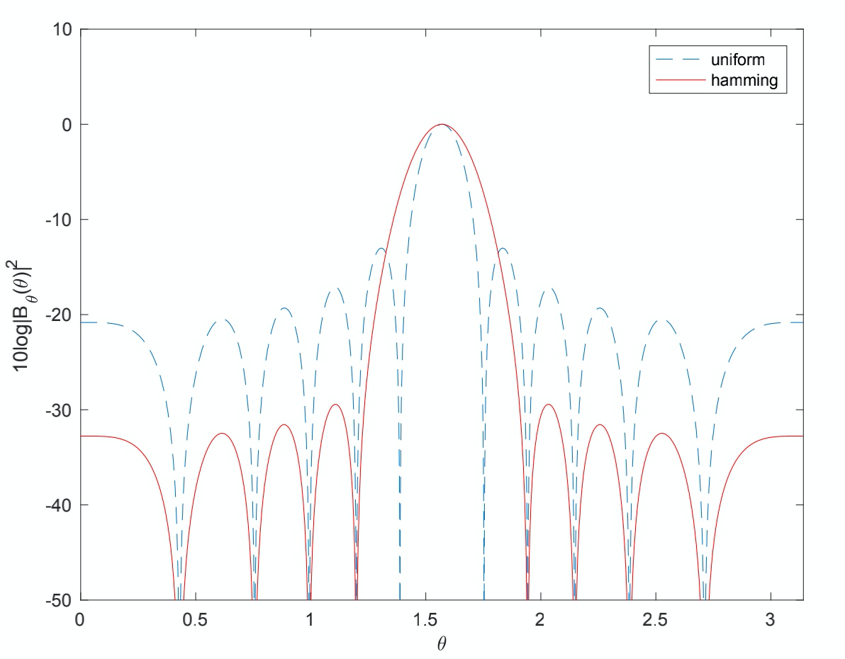 部分beamforming知识汇总_beam former-CSDN博客