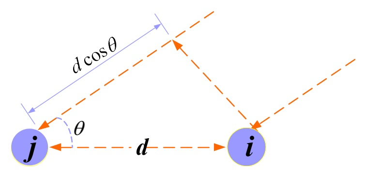 部分beamforming知识汇总_beam former-CSDN博客