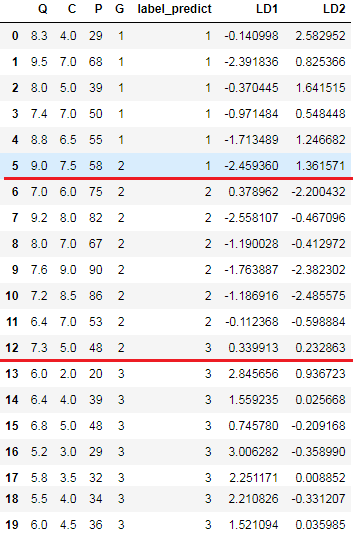 多元统计分析——分类分析——基于Fisher线性判别分析（LDA）的分类_fisher判别分类-CSDN博客