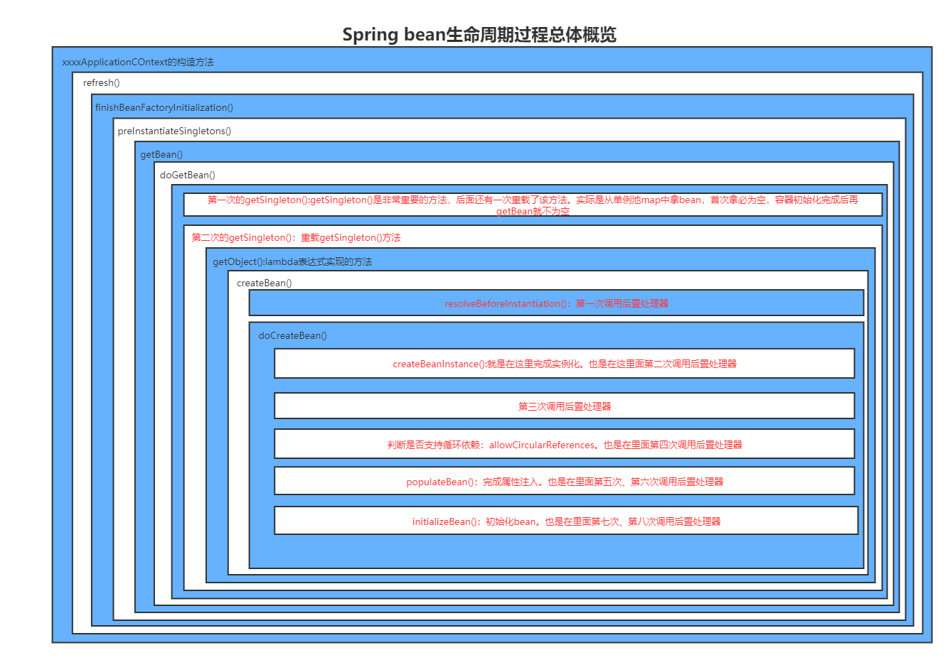 Spring bean生命周期的源码分析（超级详细）_springbean 生命周期源码分析-CSDN博客