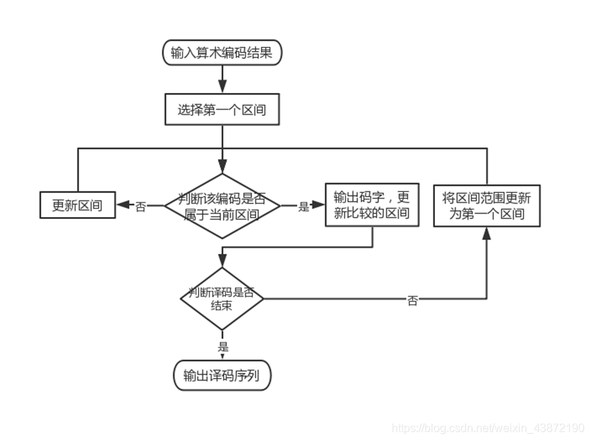 算术编译码的原理以及其matlab实现matlab算术编码 Csdn博客