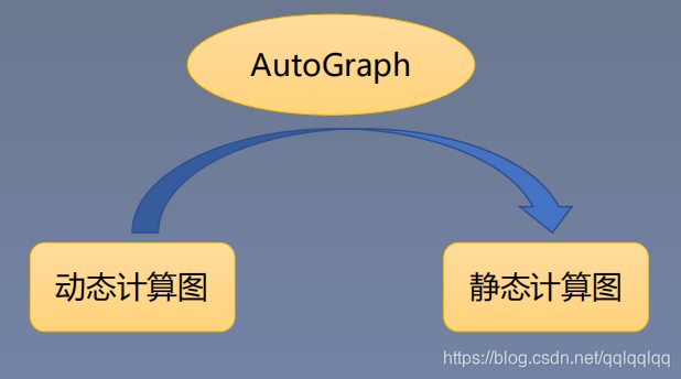 入坑tensorflow2系列(四)——tensorflow2 模型 计算图机制tensorflow2计算图 Csdn博客