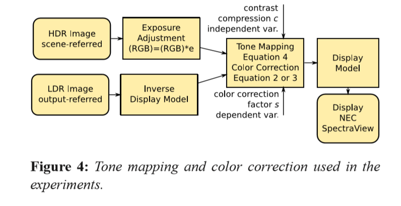 Color Correction for Tone Mapping-色调映射的色彩校正_岁月蹉跎的一杯酒的博客-CSDN博客