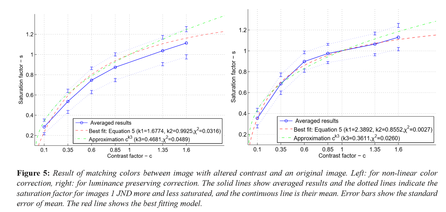Color Correction for Tone Mapping-色调映射的色彩校正_岁月蹉跎的一杯酒的博客-CSDN博客
