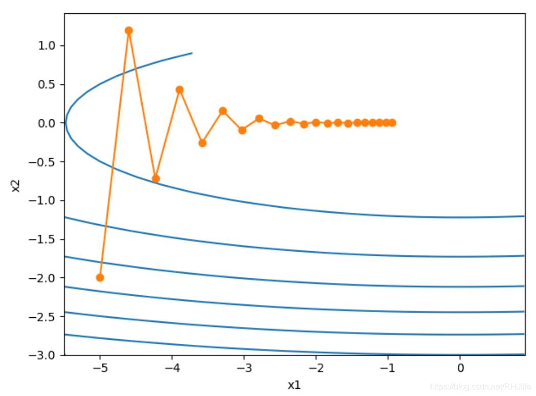 动手学深度学习tensorflow 学习笔记整理(九、优化算法篇)use The Svg Format To Display A Plot In Jupyter Csdn博客