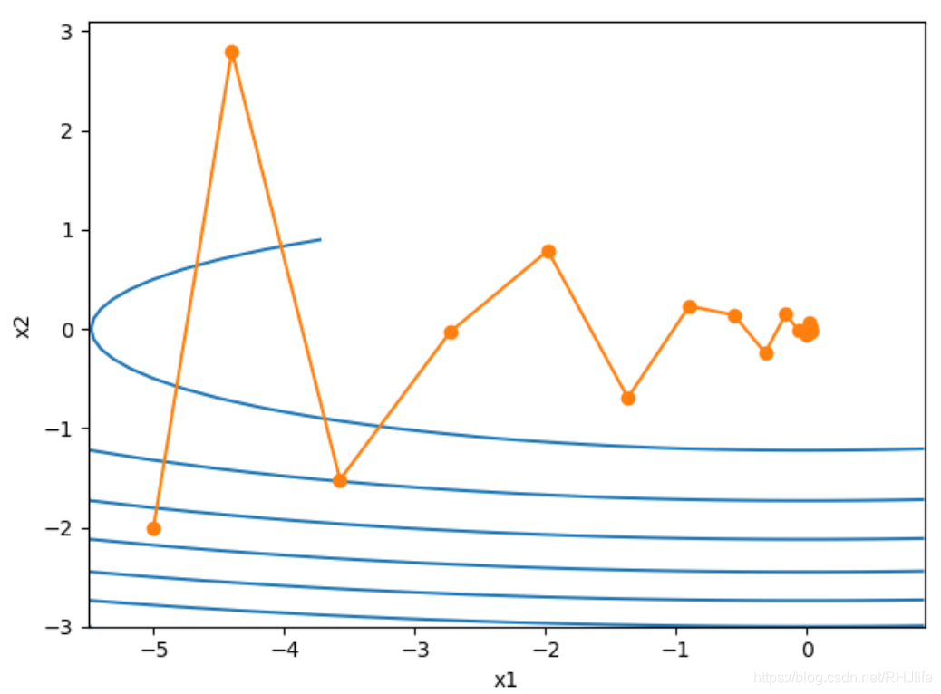 动手学深度学习tensorflow 学习笔记整理(九、优化算法篇)use The Svg Format To Display A Plot In Jupyter Csdn博客