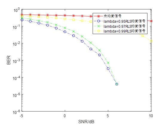 多径信道下的LMS、RLS均衡算法研究（二）_菲尔南德斯的博客-CSDN博客