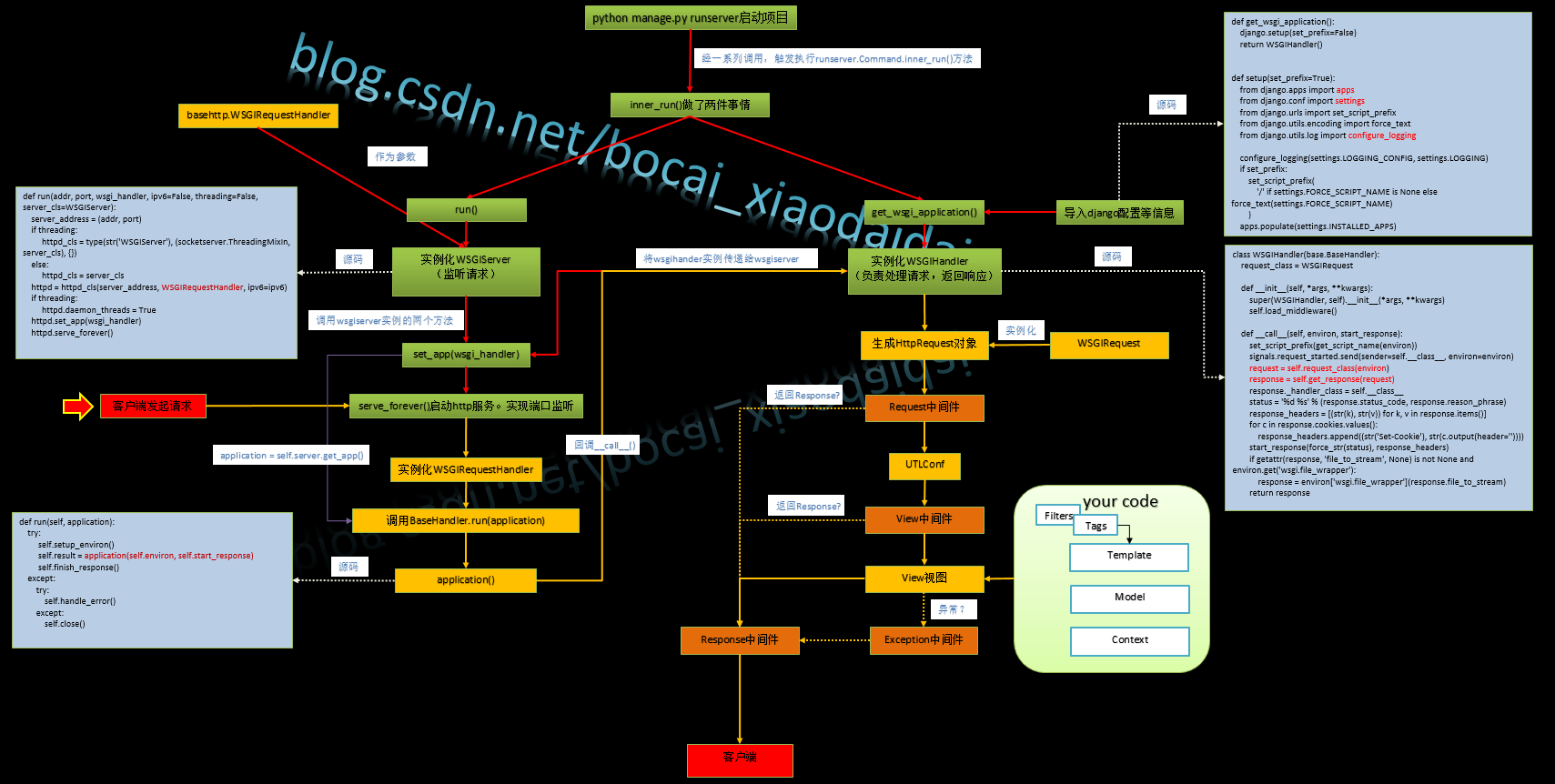 Django从请求到响应的处理流程深入剖析（源码分析）_django 接口开发 handle-CSDN博客