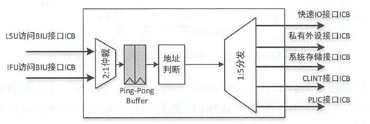 手把手教你设计CPU（蜂鸟书）读书笔记_《手把手教你设计cpu——risc-v处理器篇》蜂鸟书-CSDN博客