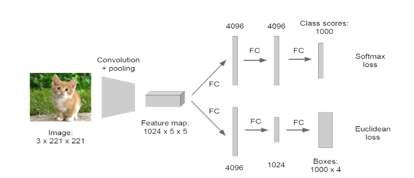 目标检测：从overfeat到Fast R-CNN_overfeat是什么-CSDN博客