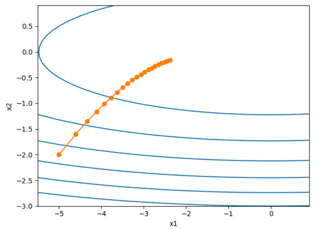 动手学深度学习tensorflow 学习笔记整理（九、优化算法篇）use The Svg Format To Display A Plot In Jupyter Csdn博客