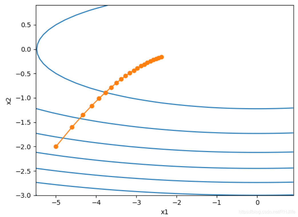 动手学深度学习tensorflow 学习笔记整理(九、优化算法篇)use The Svg Format To Display A Plot In Jupyter Csdn博客