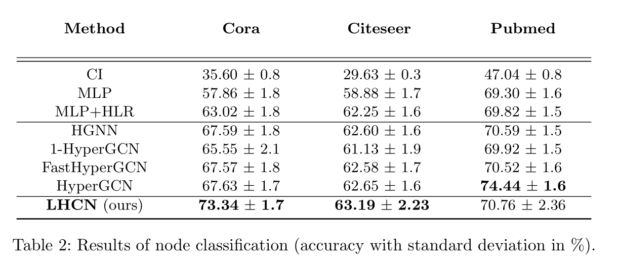 （LHCN）Line Hypergraph Convolution Network(2020)笔记-CSDN博客