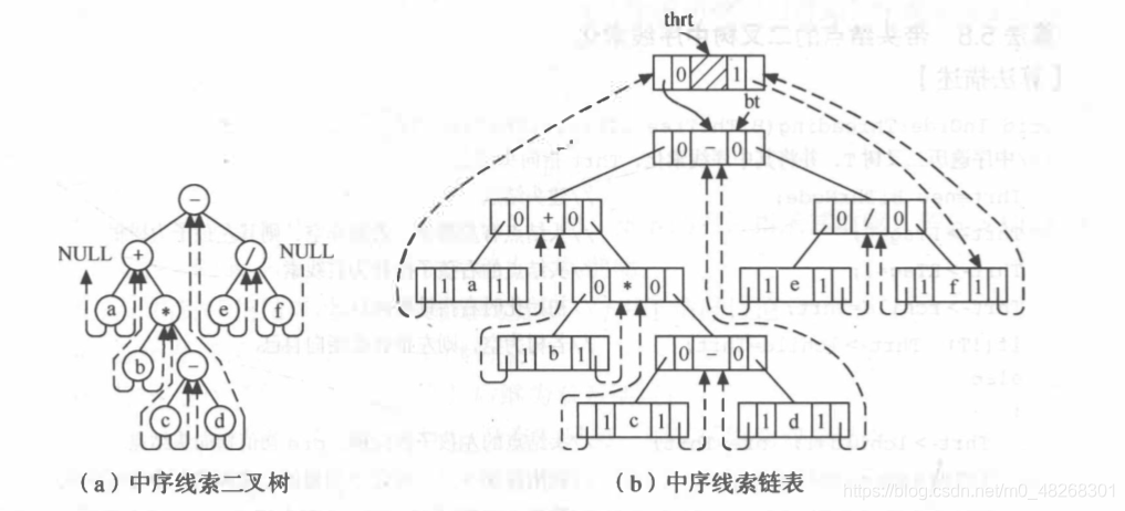 线索二叉树的构造与遍历cc代码实现实现线索二叉树的建立、插入、删除和遍历 C Csdn博客