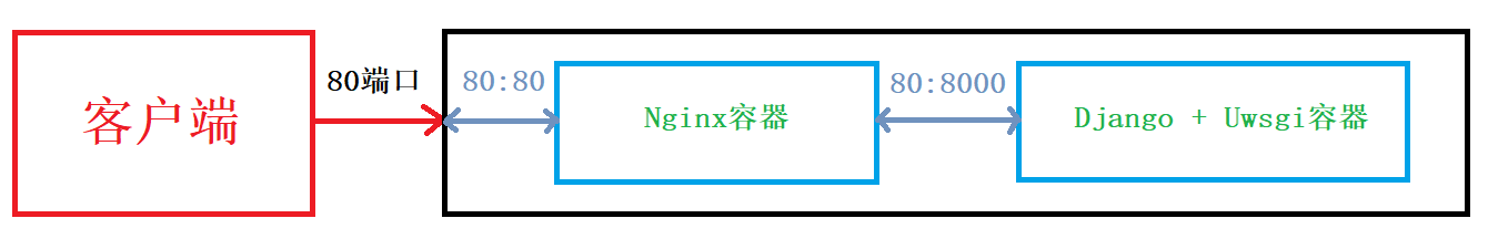 Docker部署django（二）双容器部署django Uwsgi Nginx使用docker部署django Uwsgi Nginx 双容器 Csdn博客 