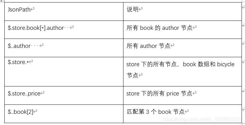 Jsonpath语法规则,小白秒懂必备 Jsonpath的path填写方法 Csdn博客