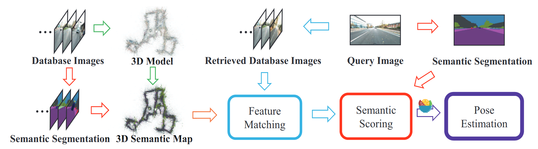 【论文笔记】基于语义地图重建的视觉重定位方法 VISUAL LOCALIZATION USING SPARSE SEMANTIC 3D MAP && 2019_语义重定位-CSDN博客