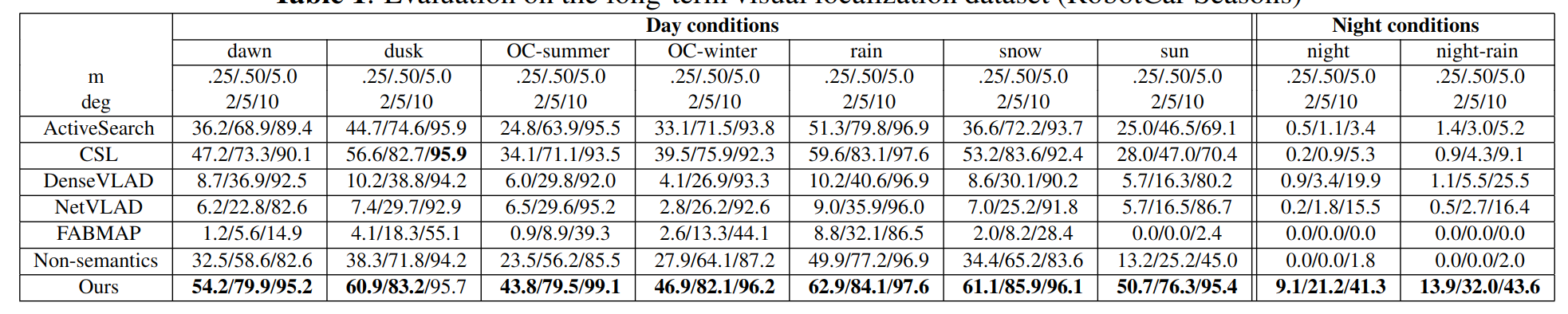 【论文笔记】基于语义地图重建的视觉重定位方法 VISUAL LOCALIZATION USING SPARSE SEMANTIC 3D MAP && 2019_语义重定位-CSDN博客