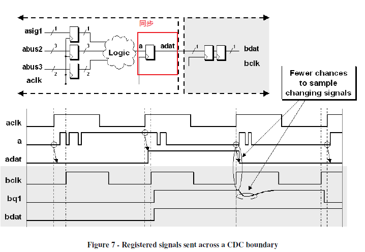 CDC设计与验证问题_cdc边界 是什么-CSDN博客