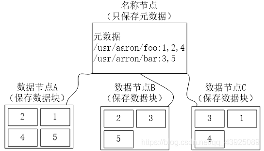大数据总结【第三章:hdfs】16 分布式系统中采用数据多副本机制可以带来什么好处 Csdn博客