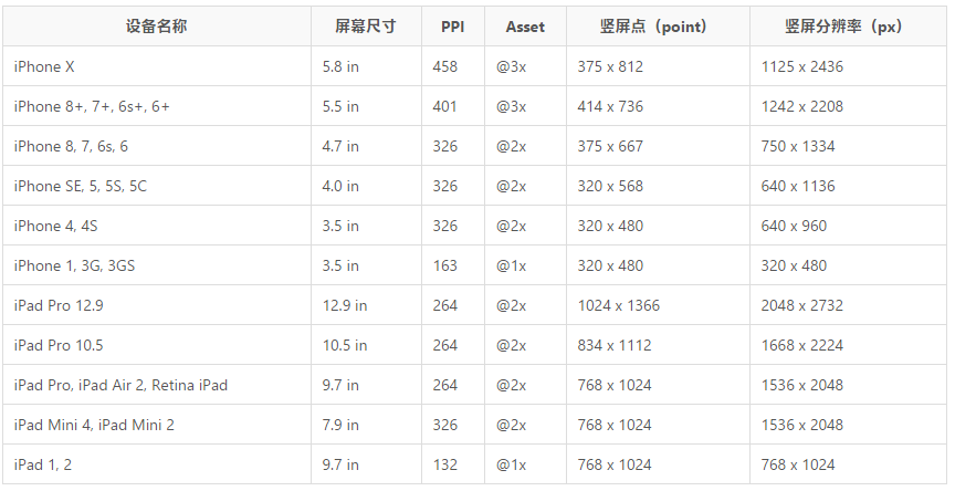 iPhoneX APP界面设计尺寸图-庞姿姿_iphonex界面尺寸规范_庞姿姿的博客-CSDN博客