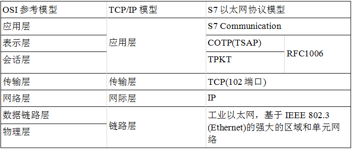 西门子S7协议笔记_tpkt-CSDN博客