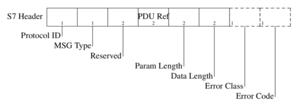 西门子S7协议笔记_tpkt-CSDN博客