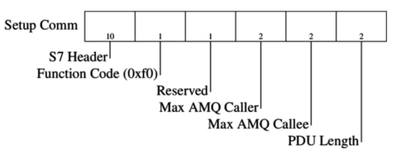 西门子S7协议笔记_tpkt-CSDN博客