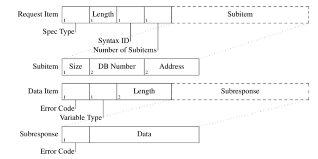 西门子S7协议笔记_tpkt-CSDN博客